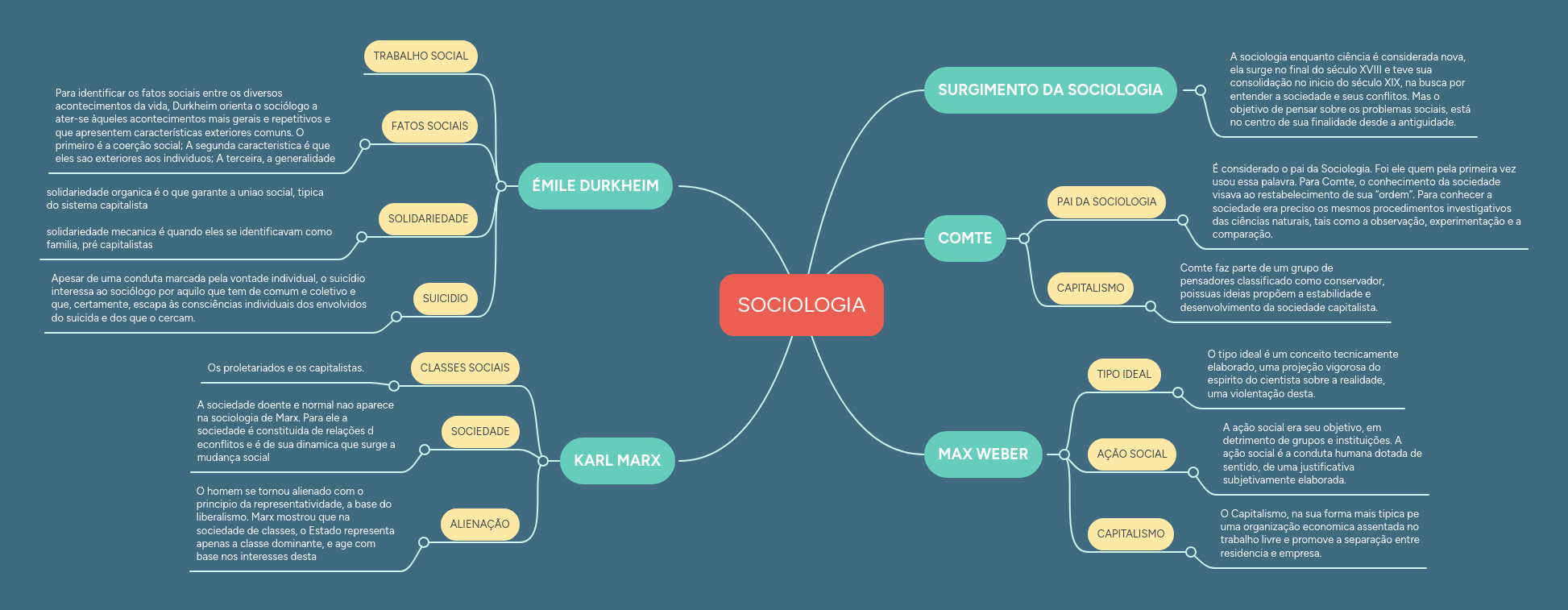 SOCIOLOGIA | MindMeister Mapa mental