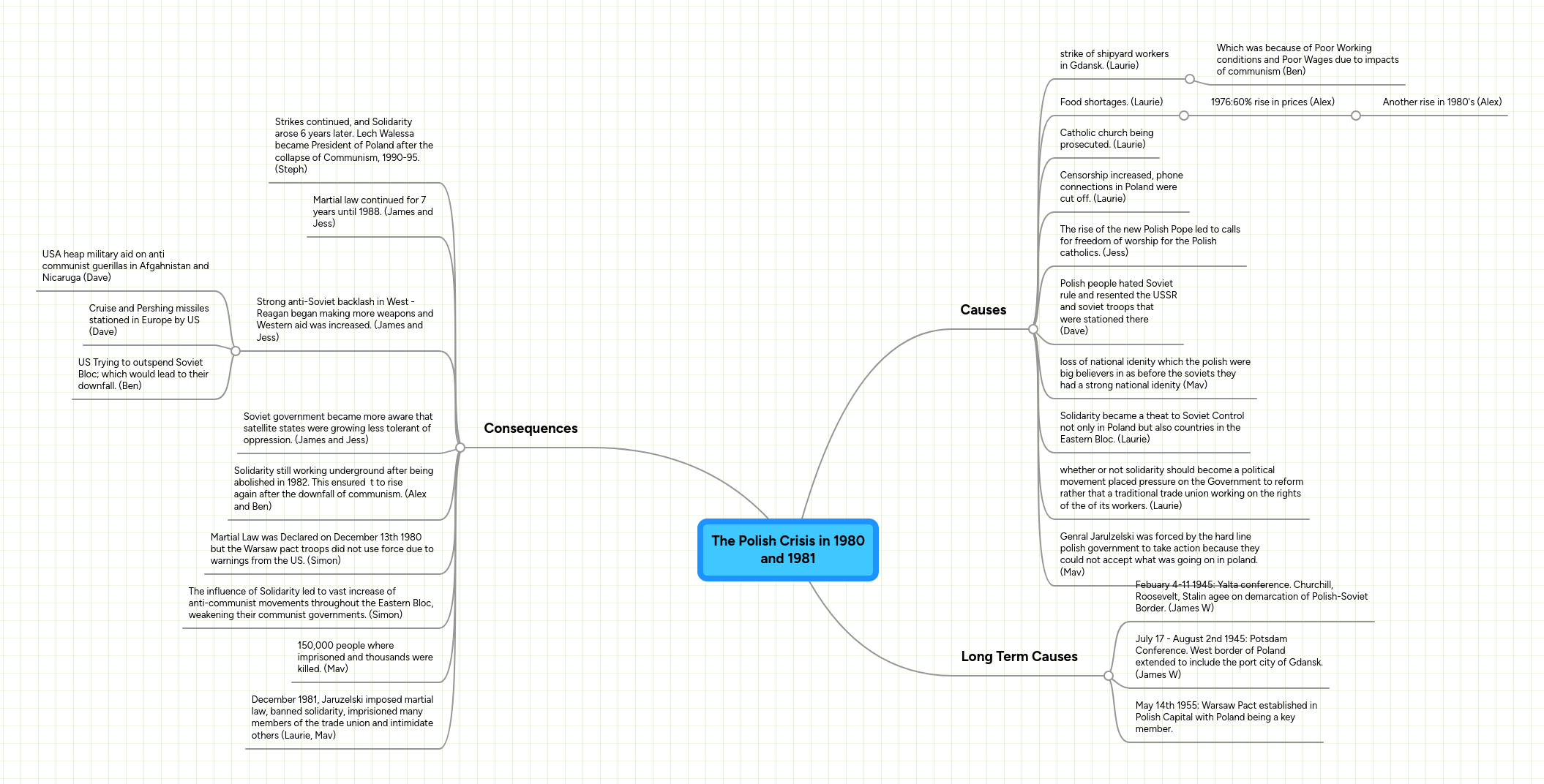 The Polish Crisis in 1980 and 1981 | MindMeister Mind map