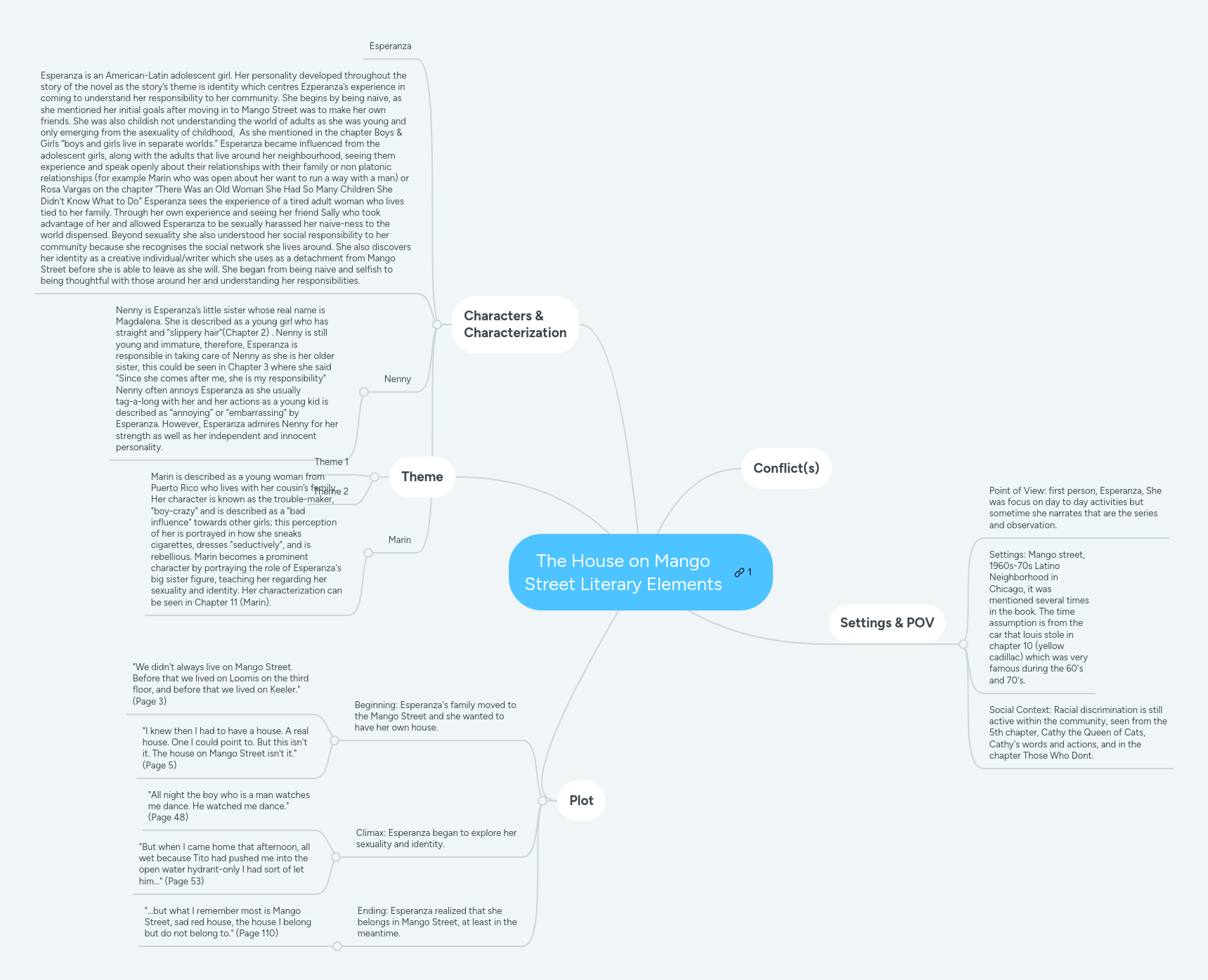 The House on Mango Street Literary Elements | MindMeister Mind map