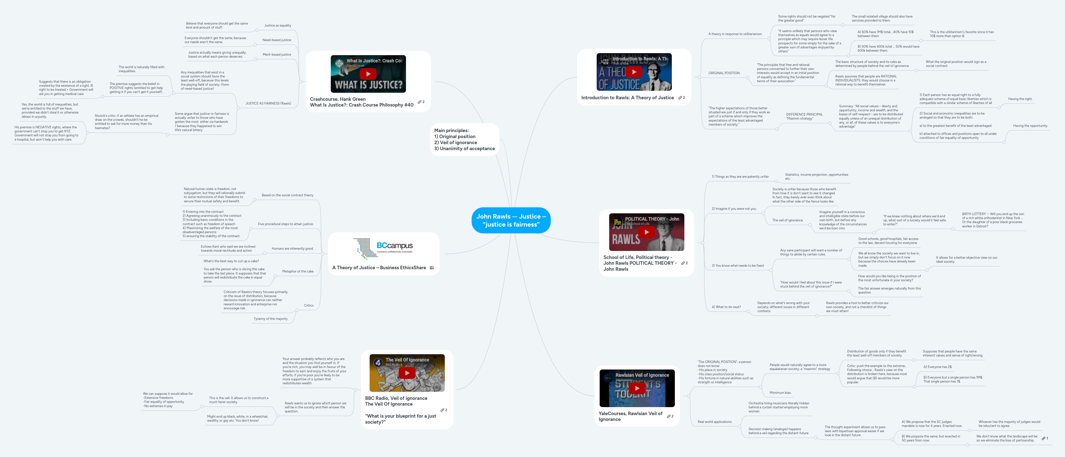 John Rawls -- Justice – “justice is fairness” | MindMeister Mind map