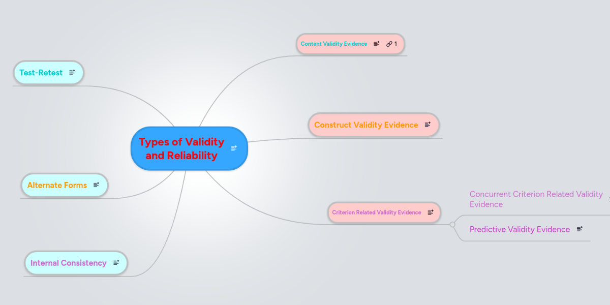 Types of Validity and Reliability | MindMeister Mind Map