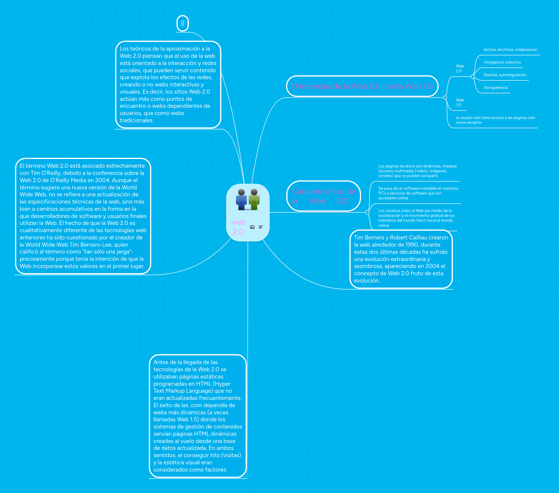 web 2.0 | MindMeister Mapa mental