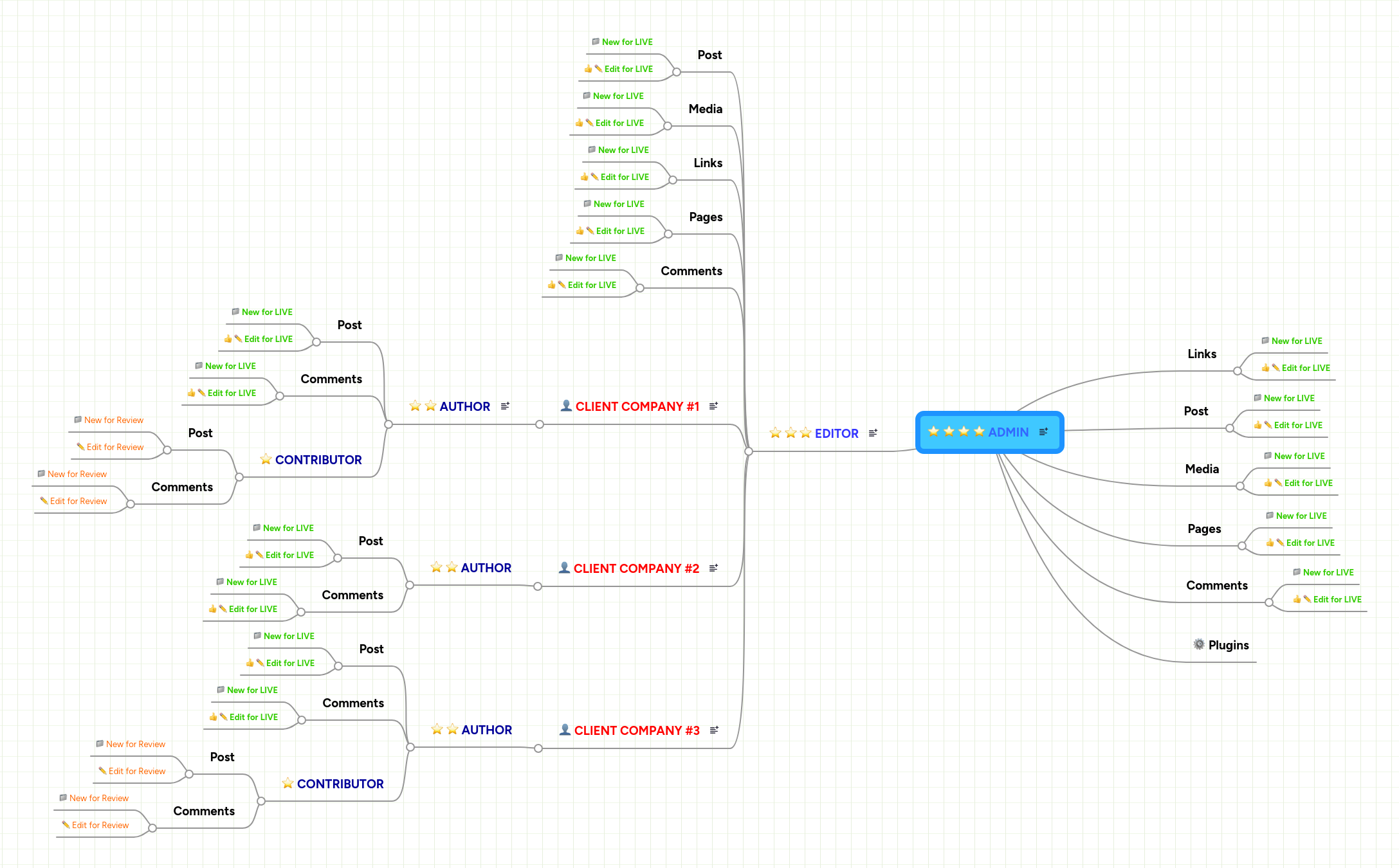 ADMIN | MindMeister Mind Map