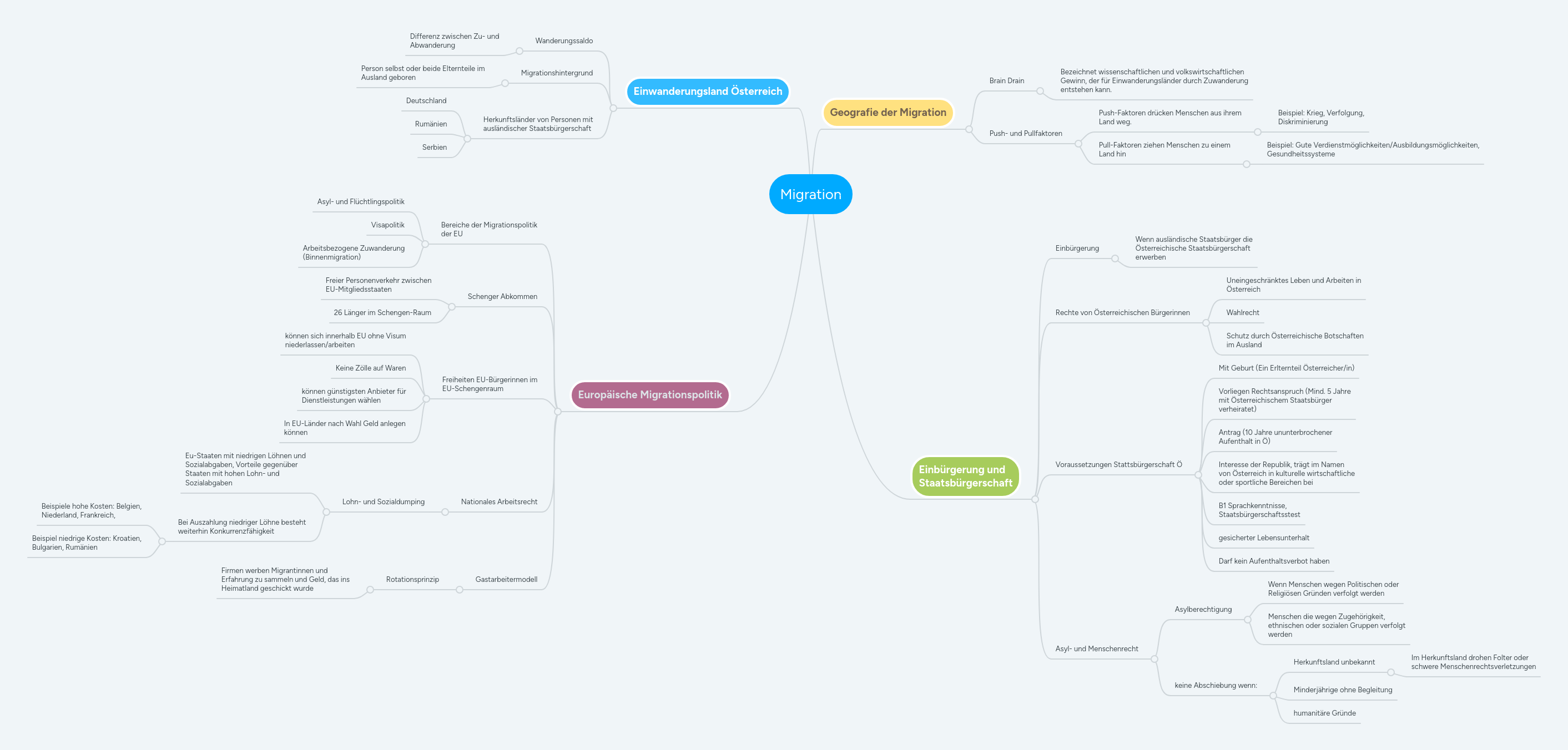 Migration | MindMeister Mindmap