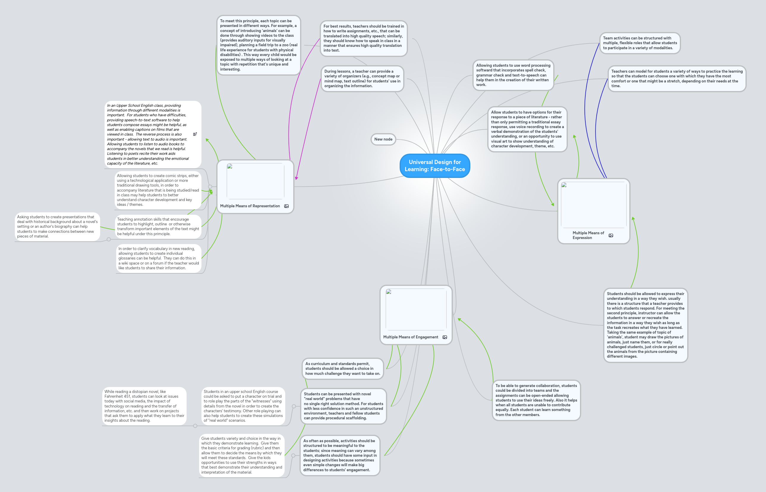 Universal Design for Learning: Face-to-Face | MindMeister Mind Map