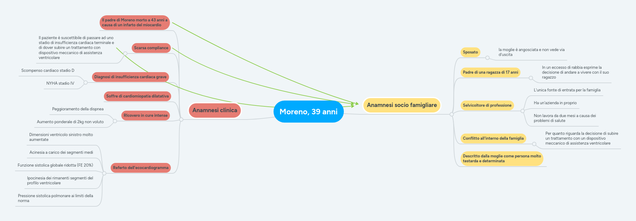 Moreno, 39 anni | MindMeister Mappa mentale