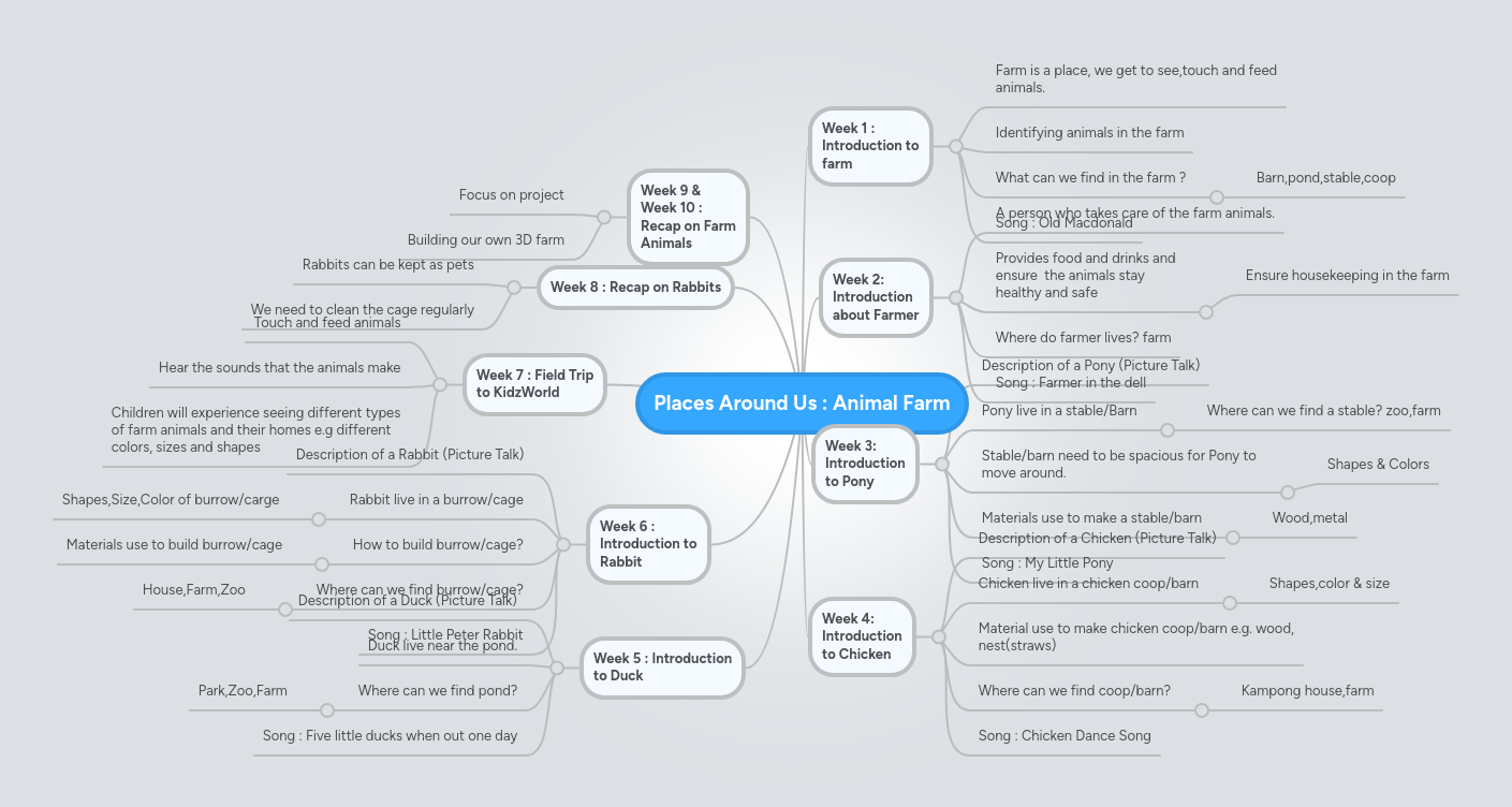 Places Around Us : Animal Farm | MindMeister Mind Map