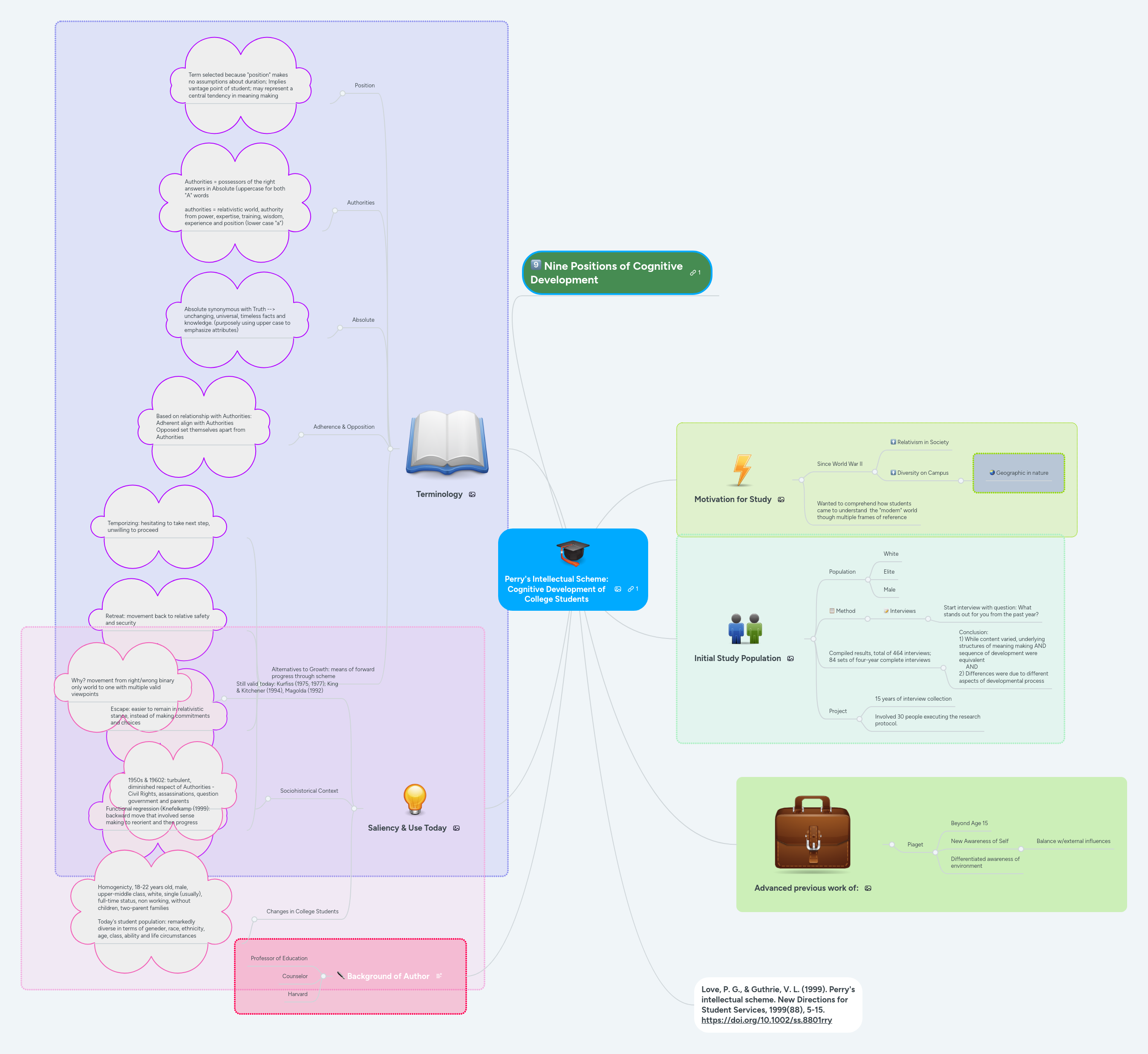 Perry's Intellectual Scheme: Cognitive Developmen... | MindMeister Mind Map