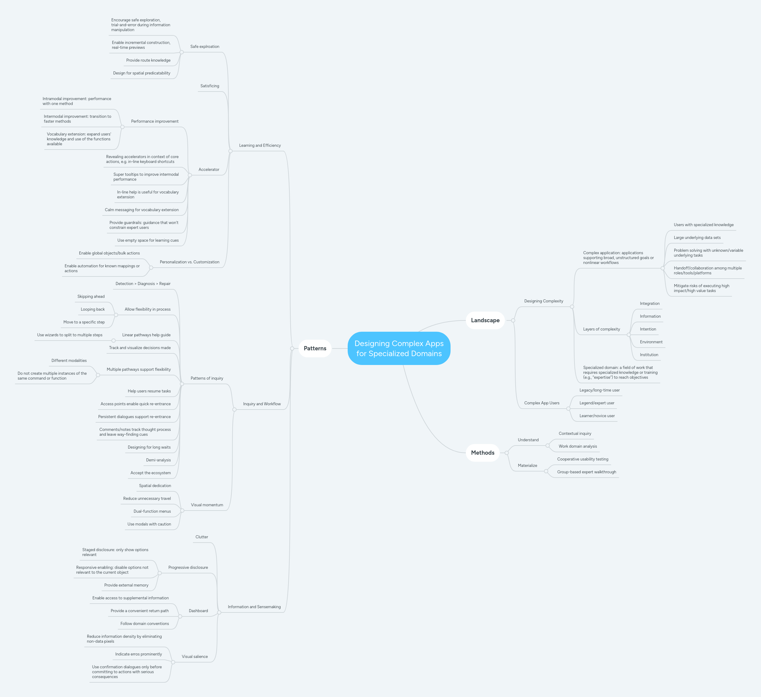 Designing Complex Apps for Specialized Domains | MindMeister Mind map