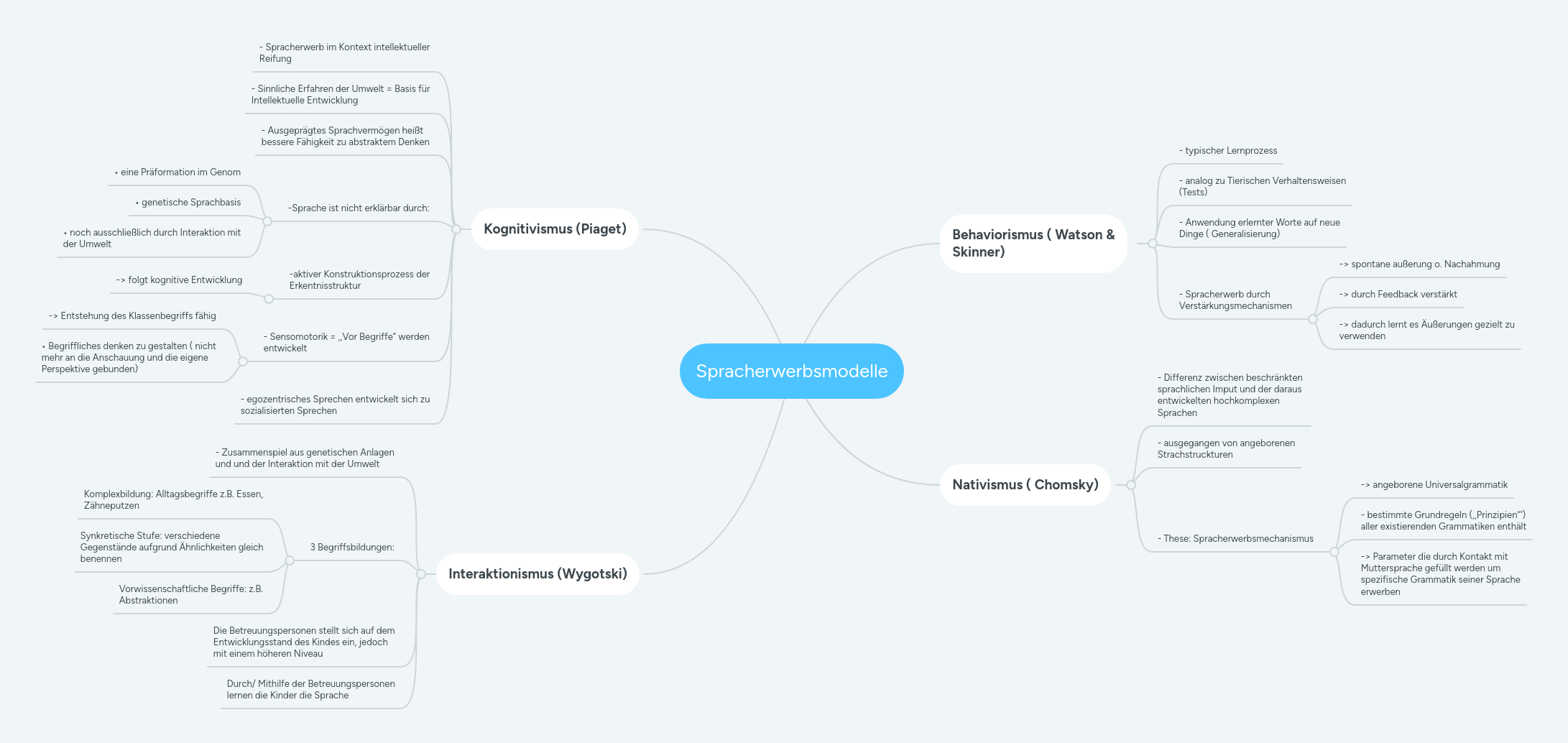 Spracherwerbsmodelle | MindMeister Mindmap