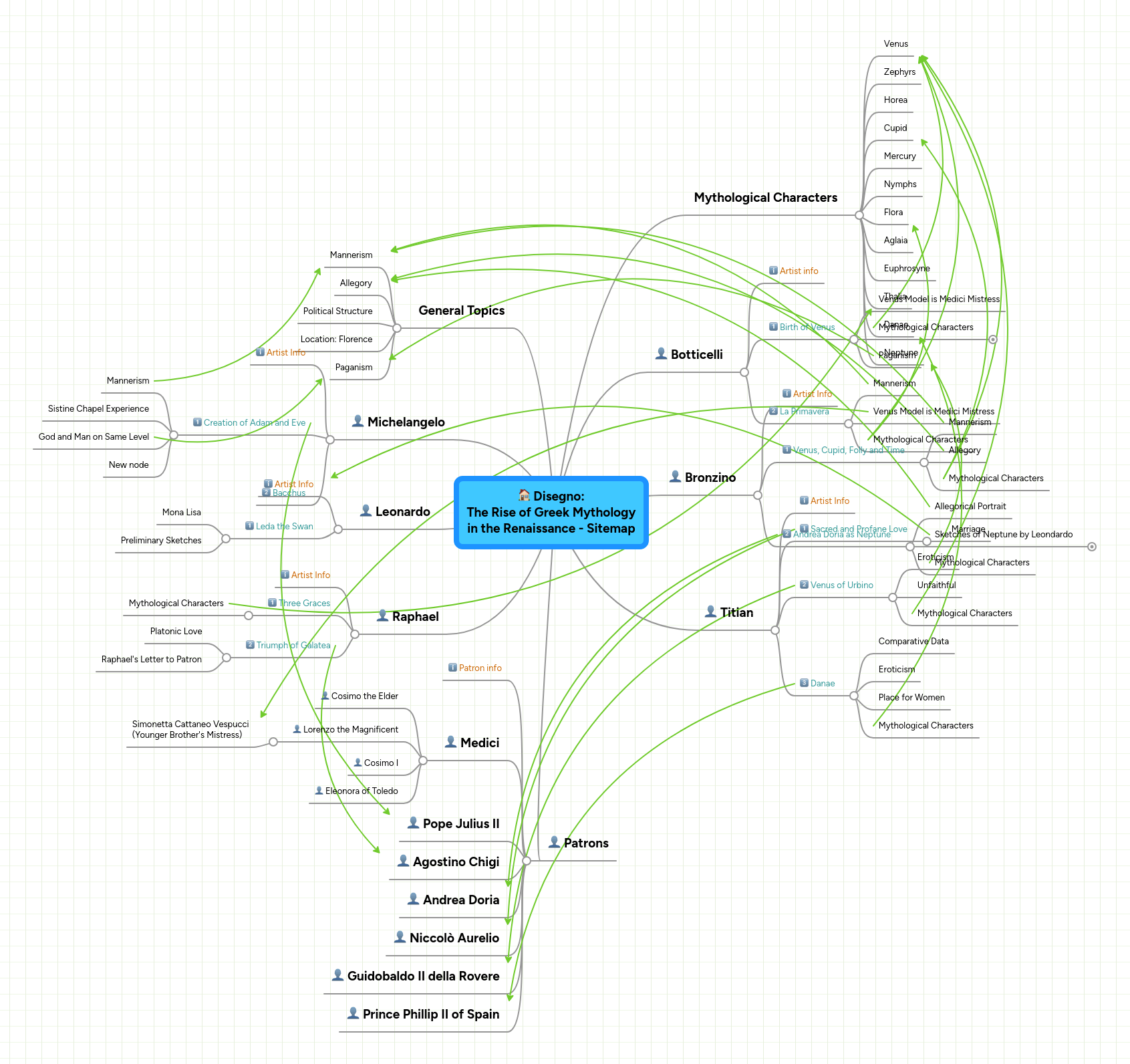 Disegno: The Rise of Greek Mythology in the Renai... | MindMeister Mind Map