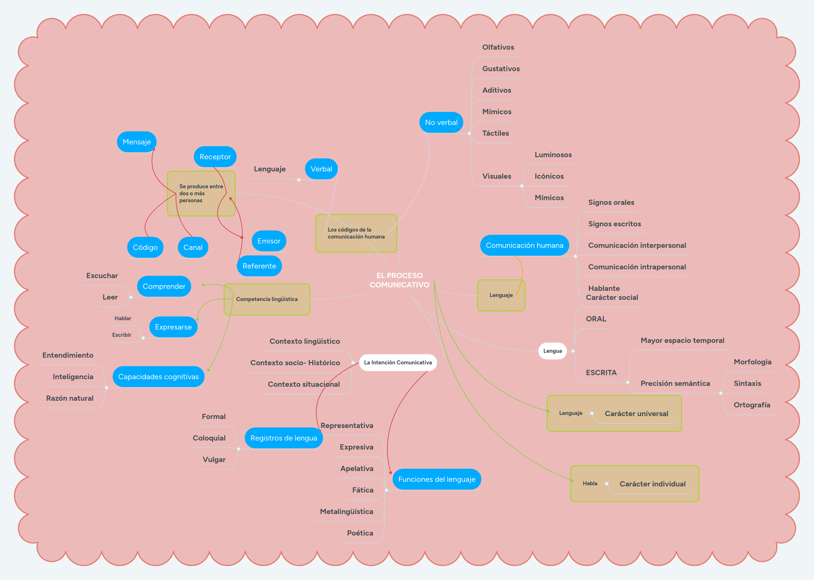 EL PROCESO COMUNICATIVO | MindMeister Mapa Mental