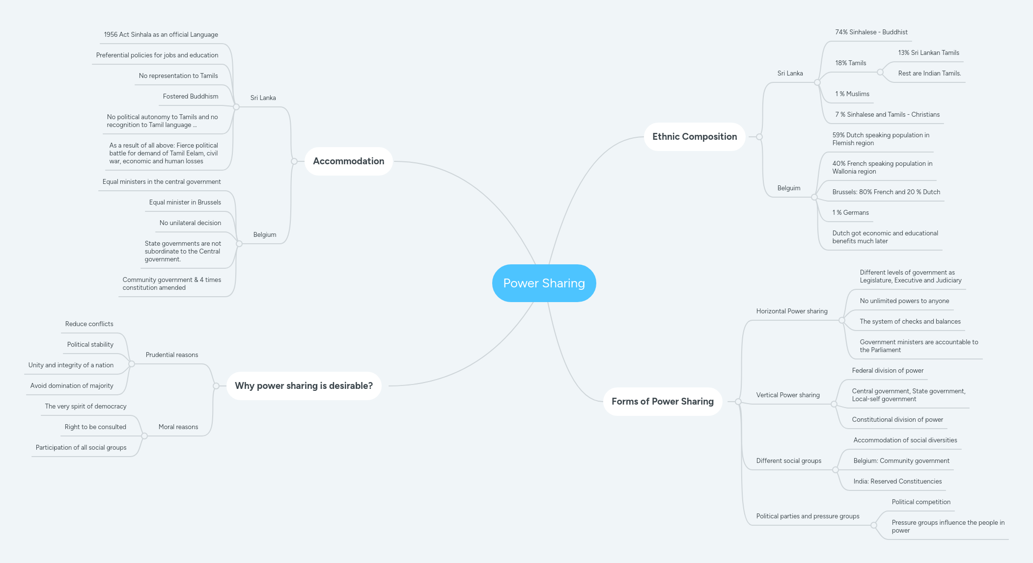 Power Sharing | MindMeister Mind Map