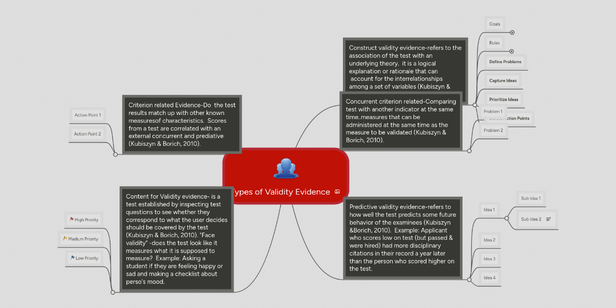Types of Validity Evidence | MindMeister Mind Map