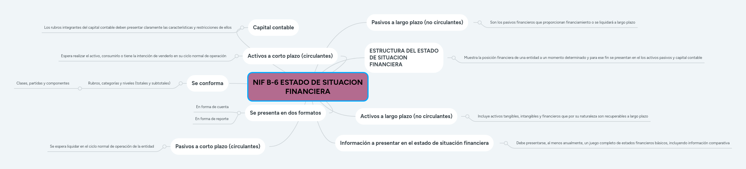 NIF B-6 ESTADO DE SITUACION FINANCIERA | MindMeister Mapa mental