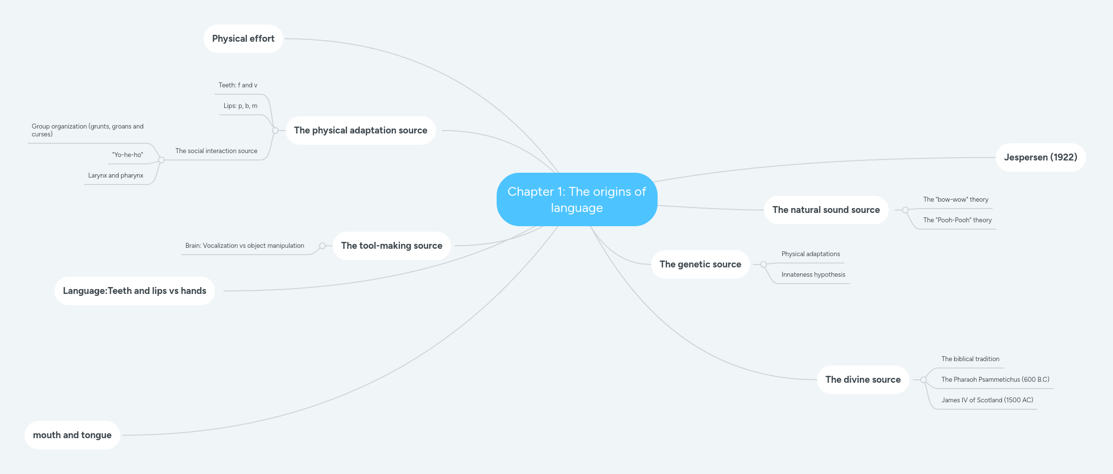 Chapter 1: The origins of language | MindMeister Mind Map