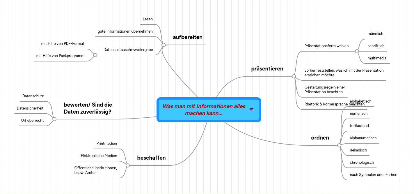 Was man mit Informationen alles machen kann... | MindMeister Mindmap