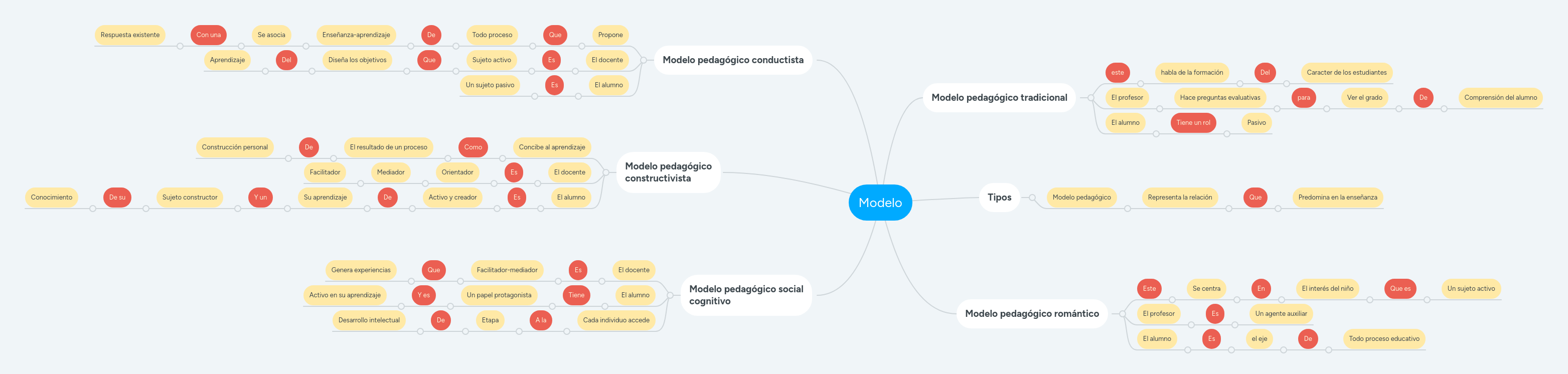 Modelo | MindMeister Mapa mental