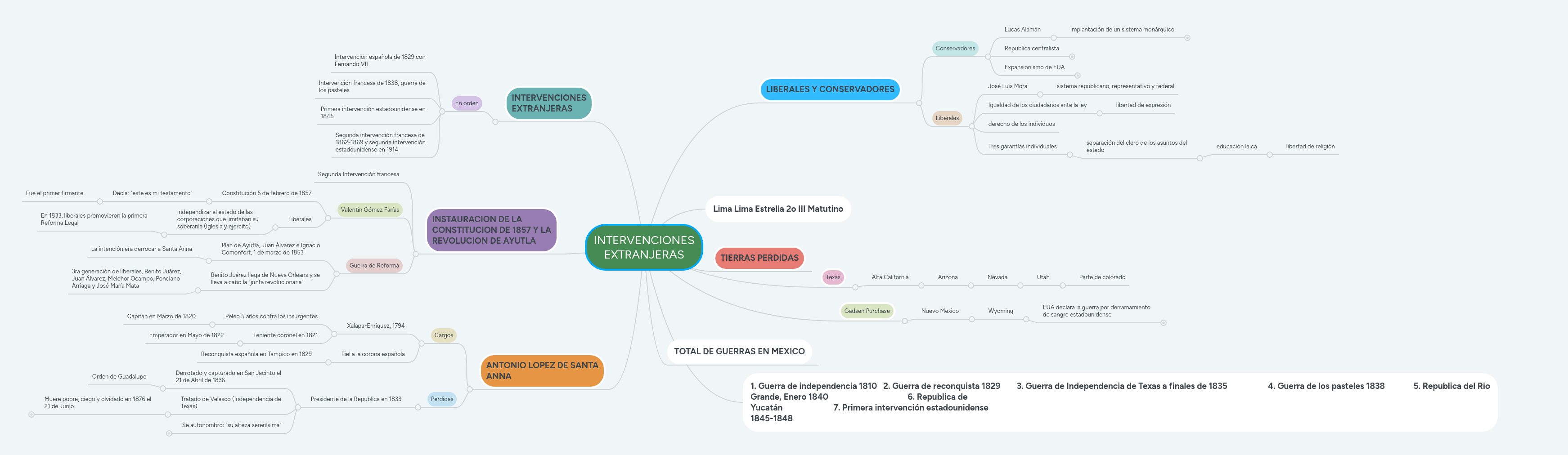 INTERVENCIONES EXTRANJERAS | MindMeister Mapa mental