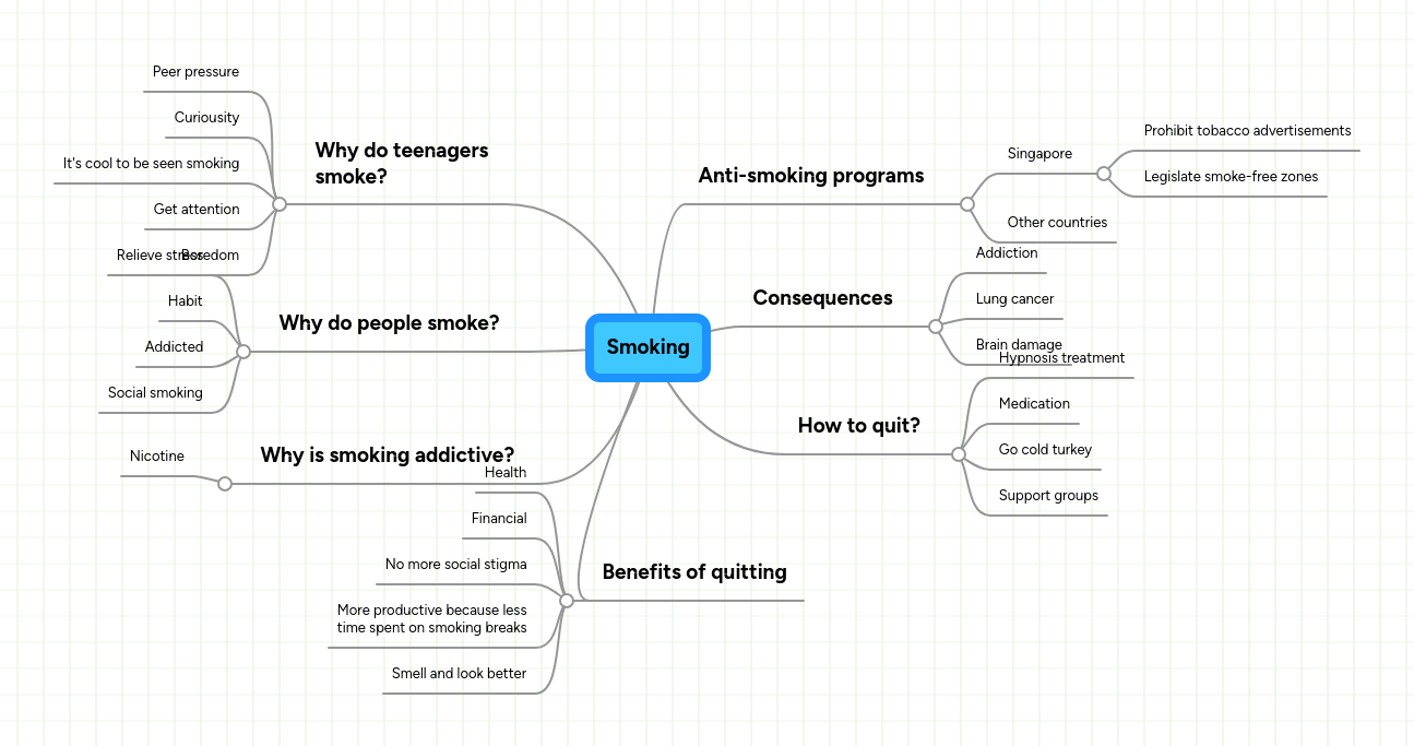 Smoking | MindMeister Mind map