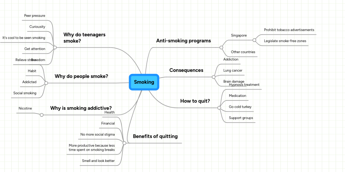 Smoking | MindMeister Mind Map