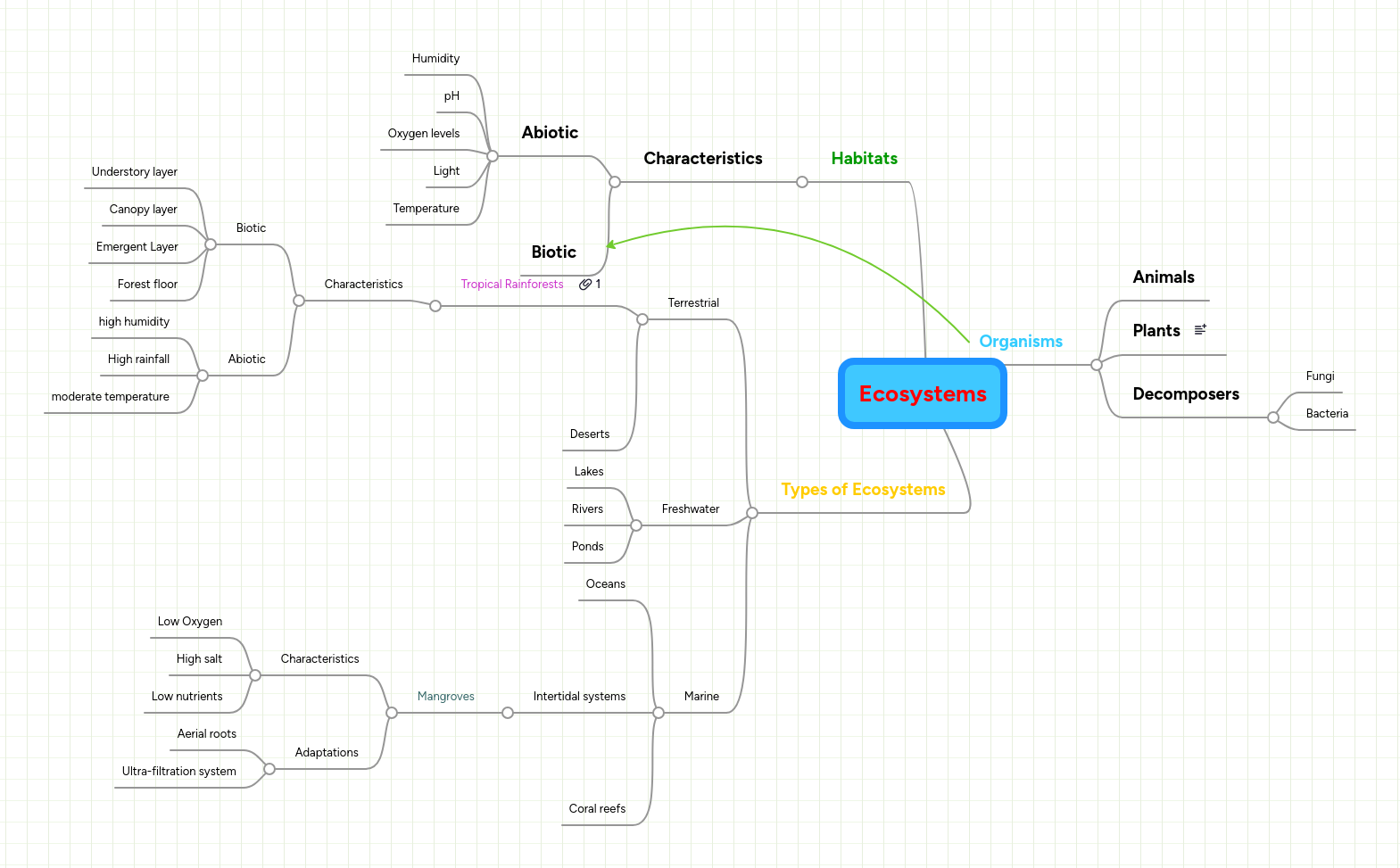 Ecosystems | MindMeister Mind map
