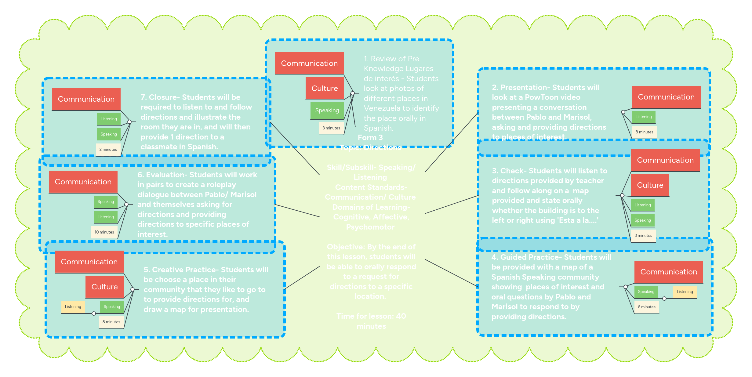 Form 3 Topic: Directions Skill/Subskill- Spea... | MindMeister Mind Map