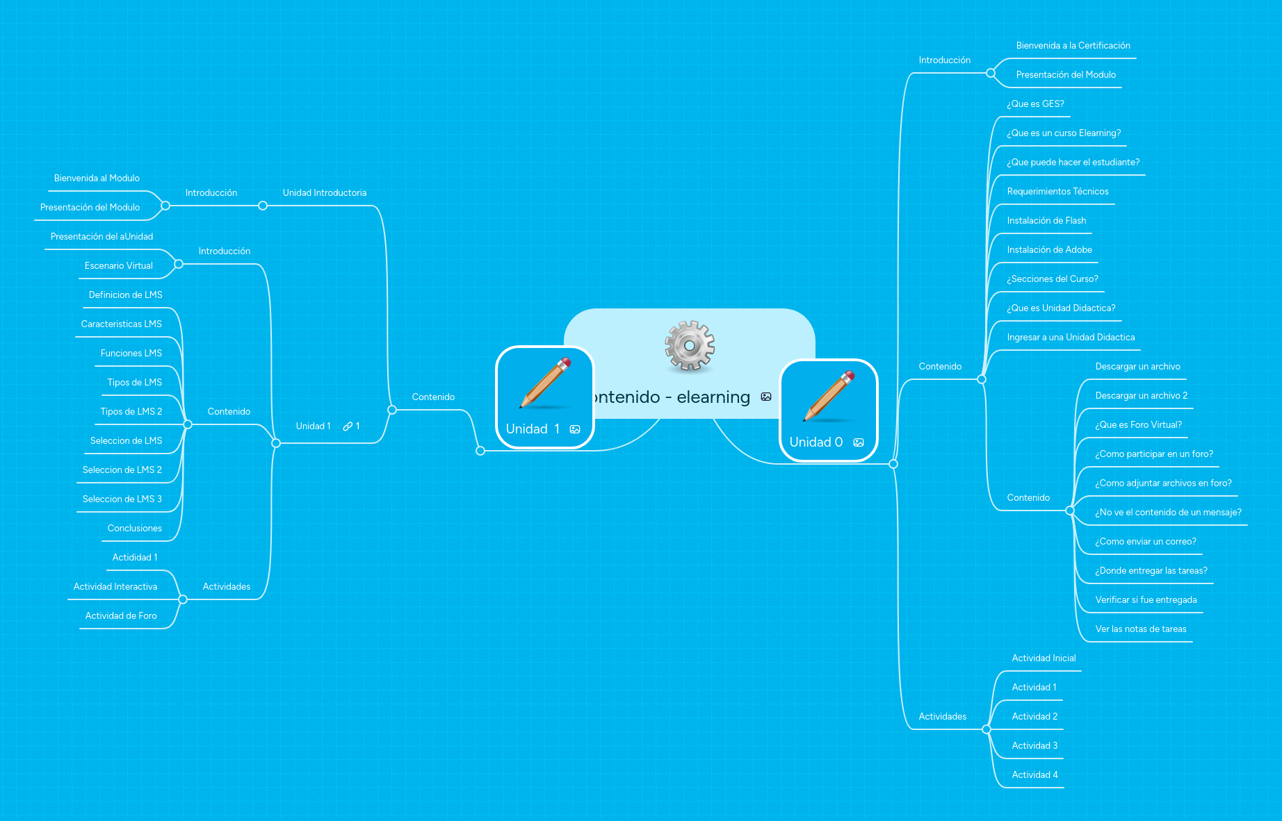 Contenido - elearning | MindMeister Mind map
