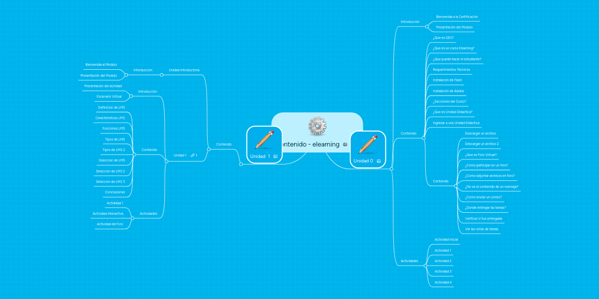 Contenido - elearning | MindMeister Mind Map