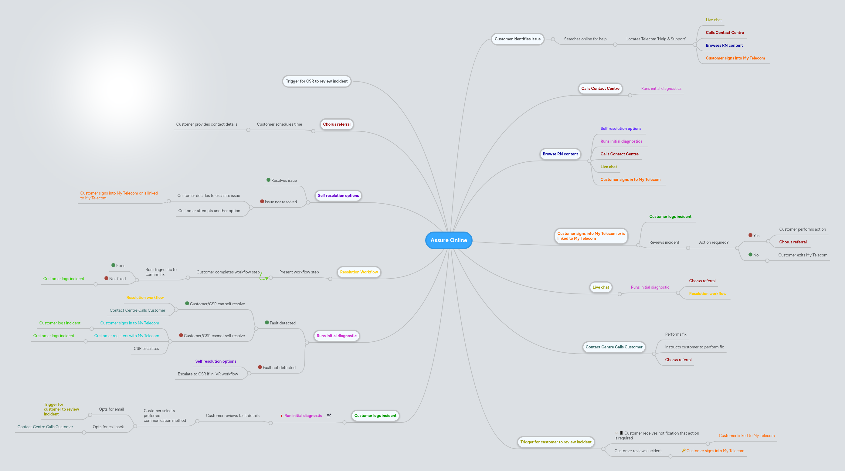 Assure Online | MindMeister Mind map