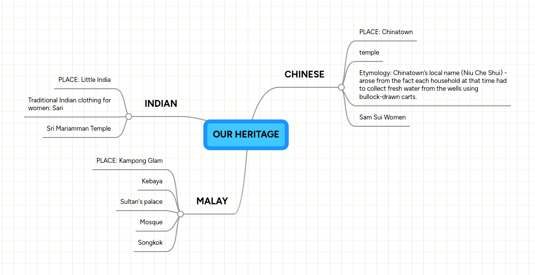 OUR HERITAGE | MindMeister Mind map
