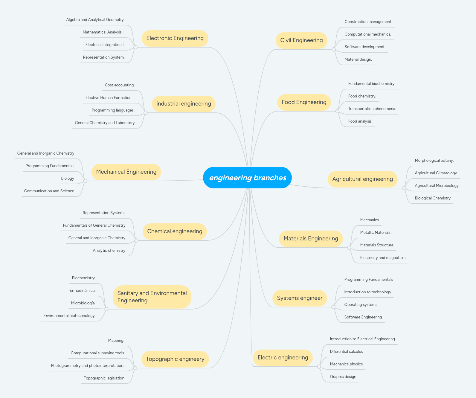 engineering branches | MindMeister Mind map