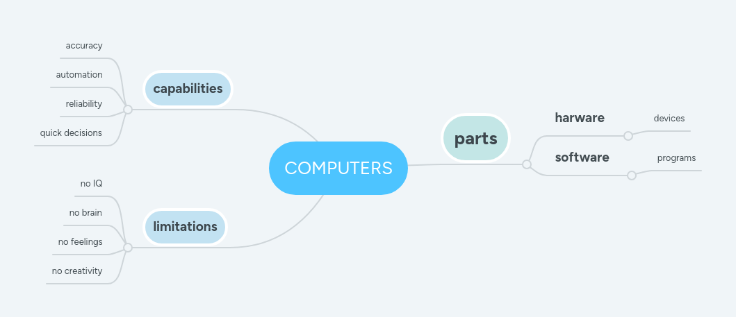 COMPUTERS | MindMeister Mind map