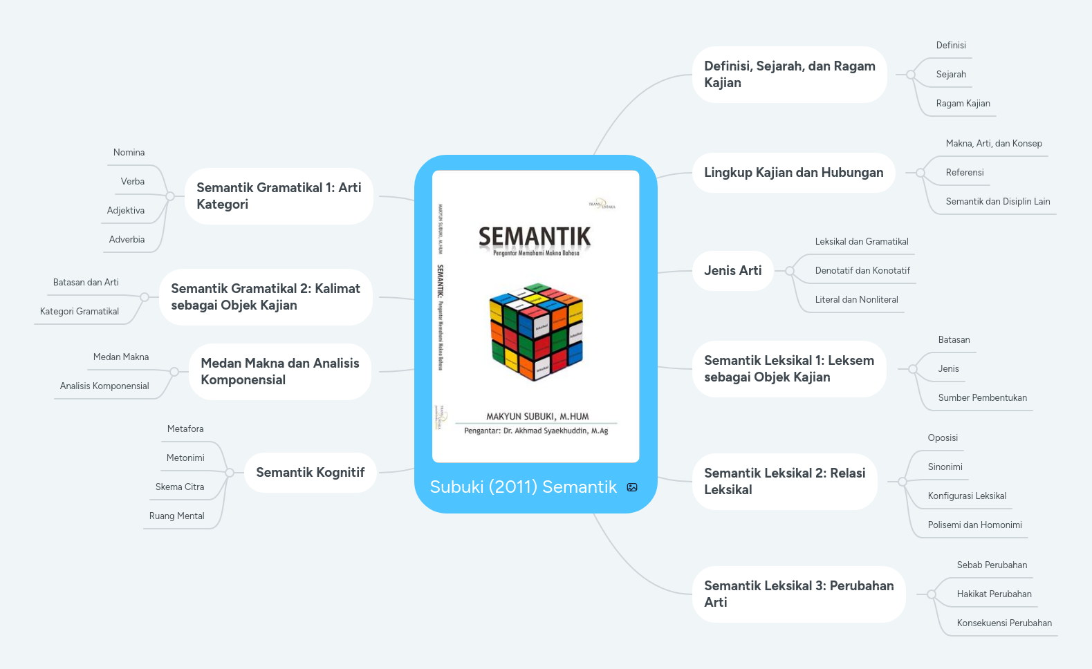 Subuki (2011) Semantik | MindMeister Mind map