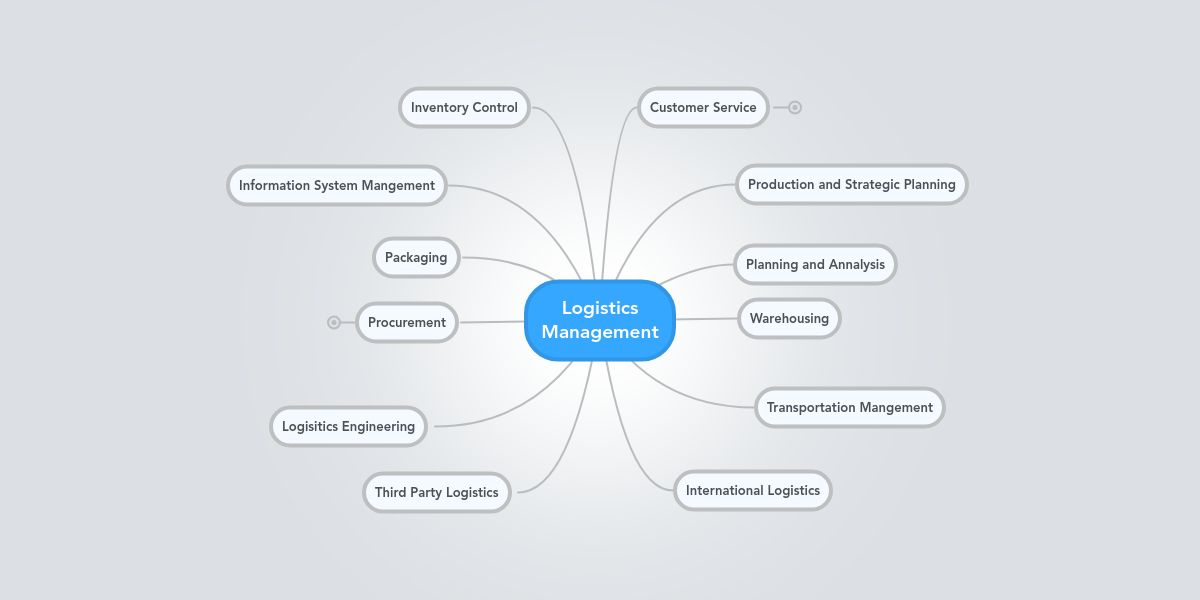 Logistics Management | MindMeister Mind Map