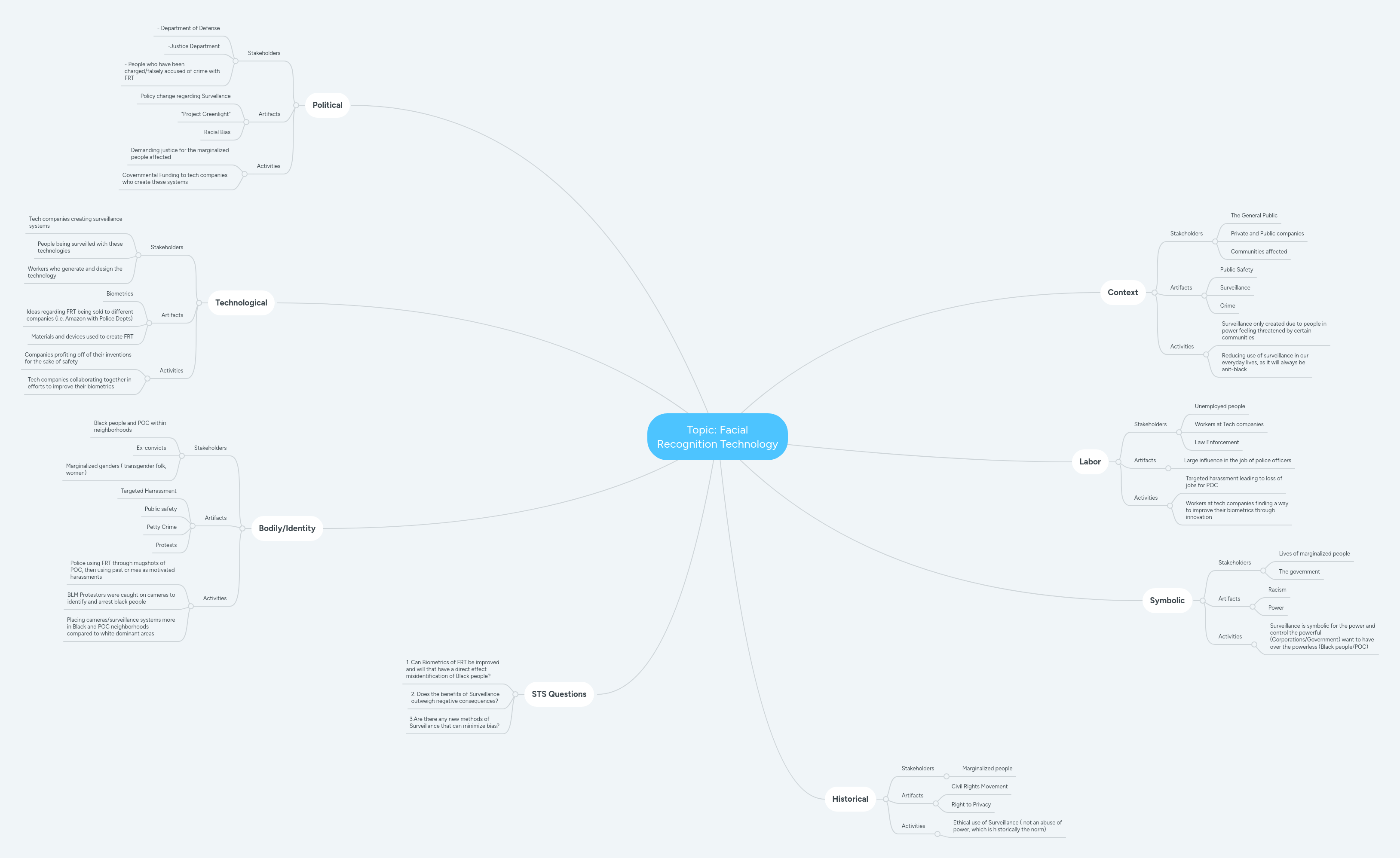 Topic: Facial Recognition Technology | MindMeister Mind Map