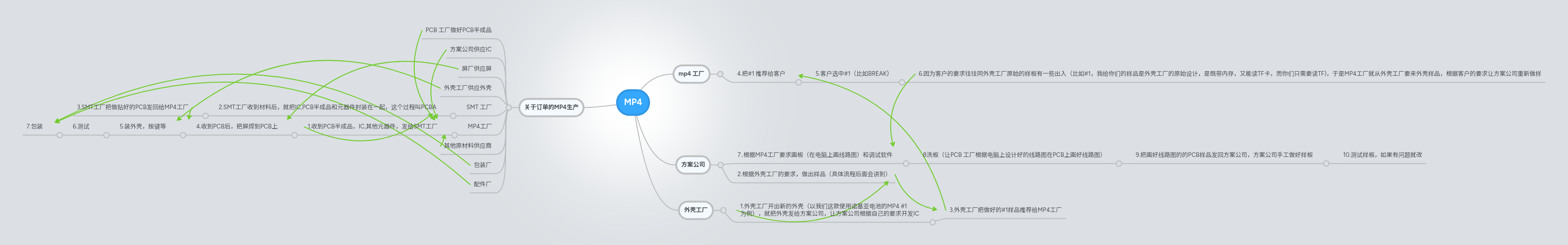 MP4 | MindMeister Mind map