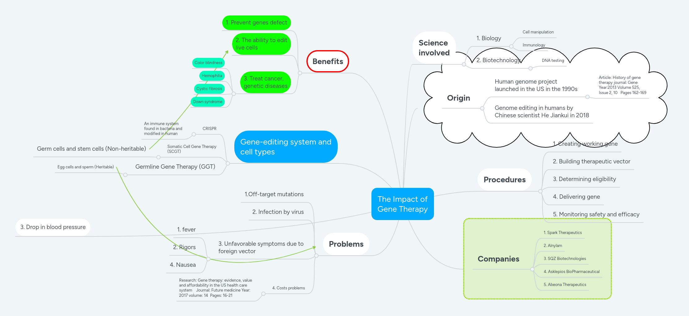 The Impact of Gene Therapy | MindMeister Mind map