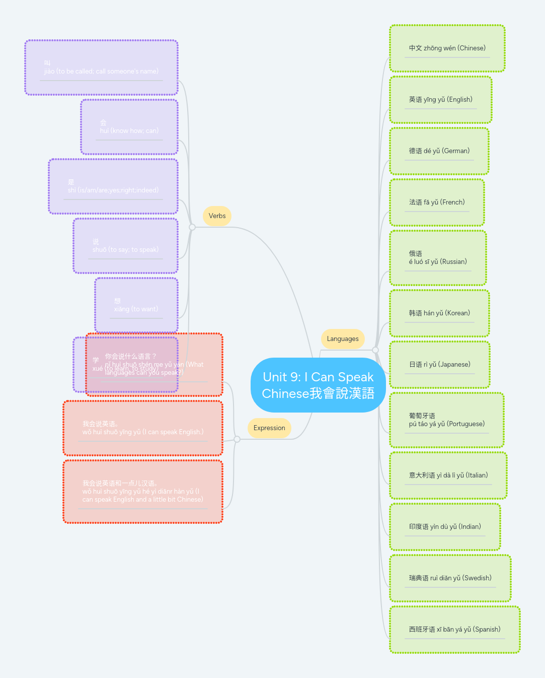 Unit 9: I Can Speak Chinese我會說漢語 | MindMeister Mind map