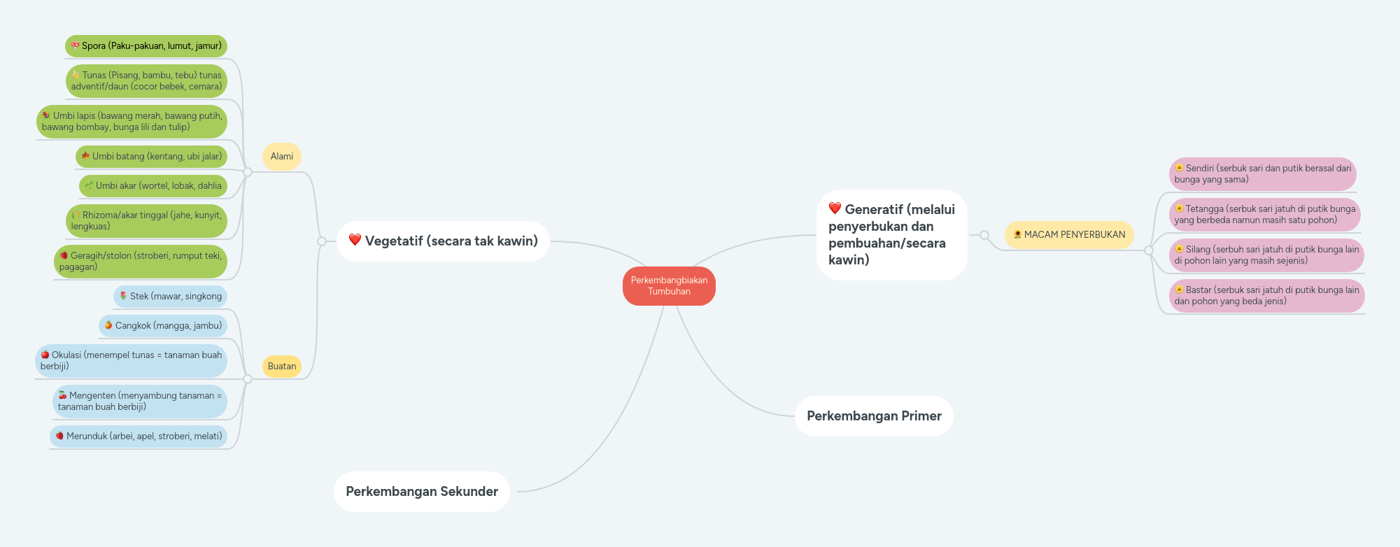 Perkembangbiakan Tumbuhan | MindMeister Mind map