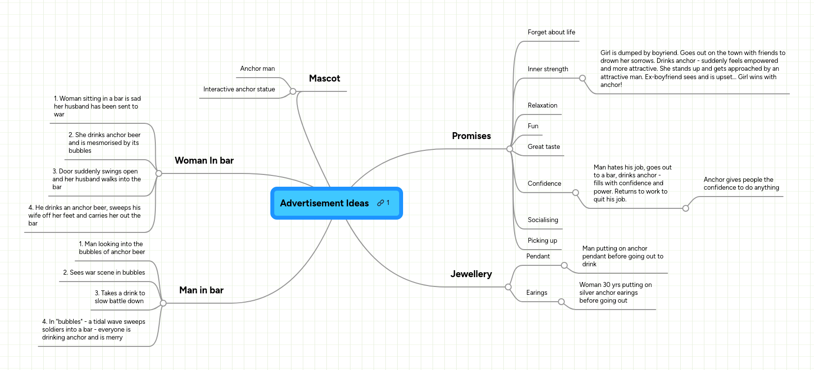 Advertisement Ideas | MindMeister Mind map