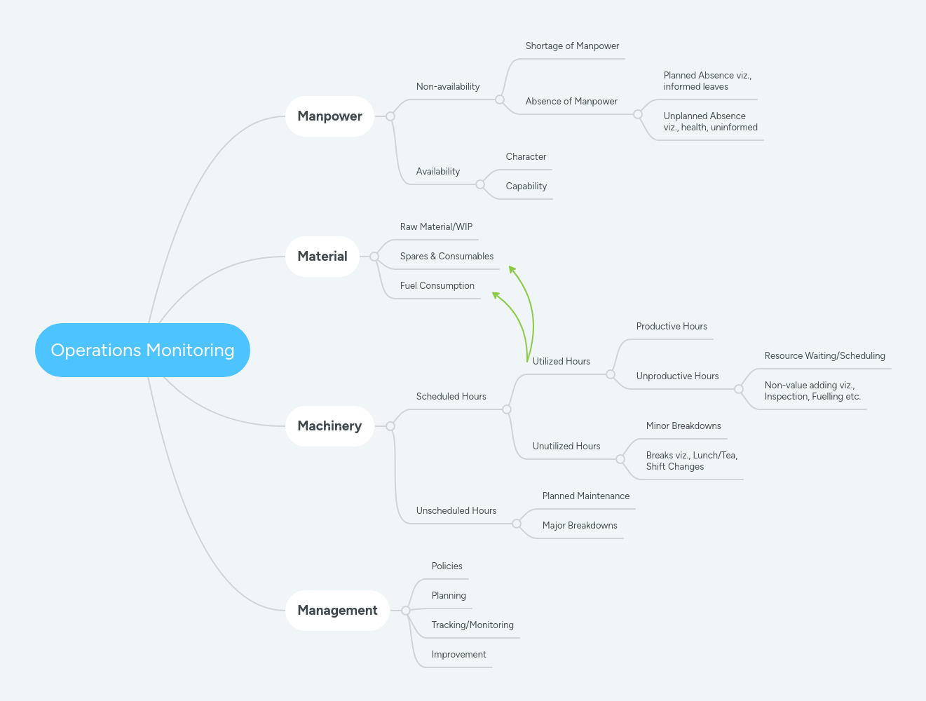 Operations Monitoring | MindMeister Mind map