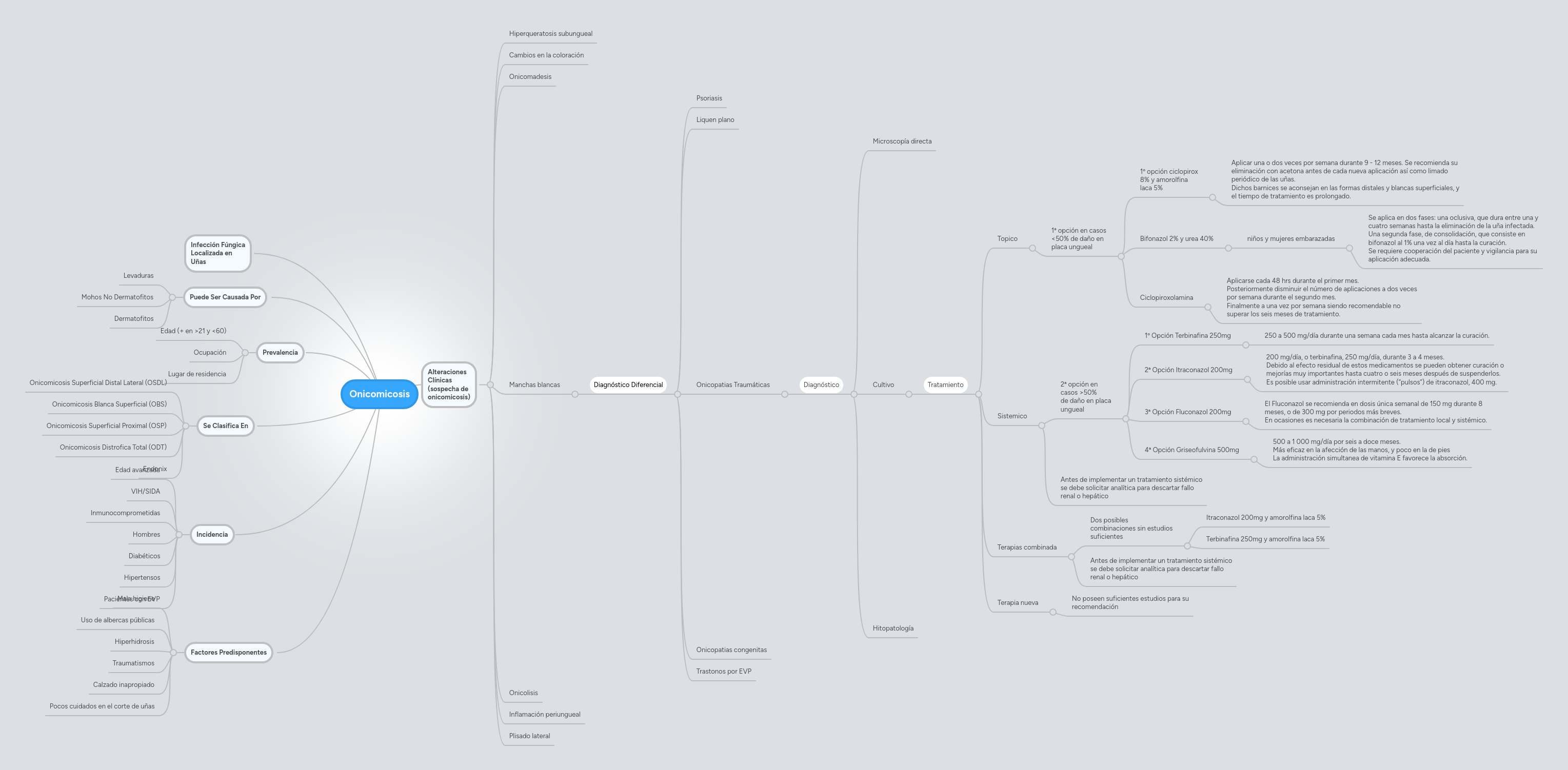 Onicomicosis | MindMeister Mapa Mental