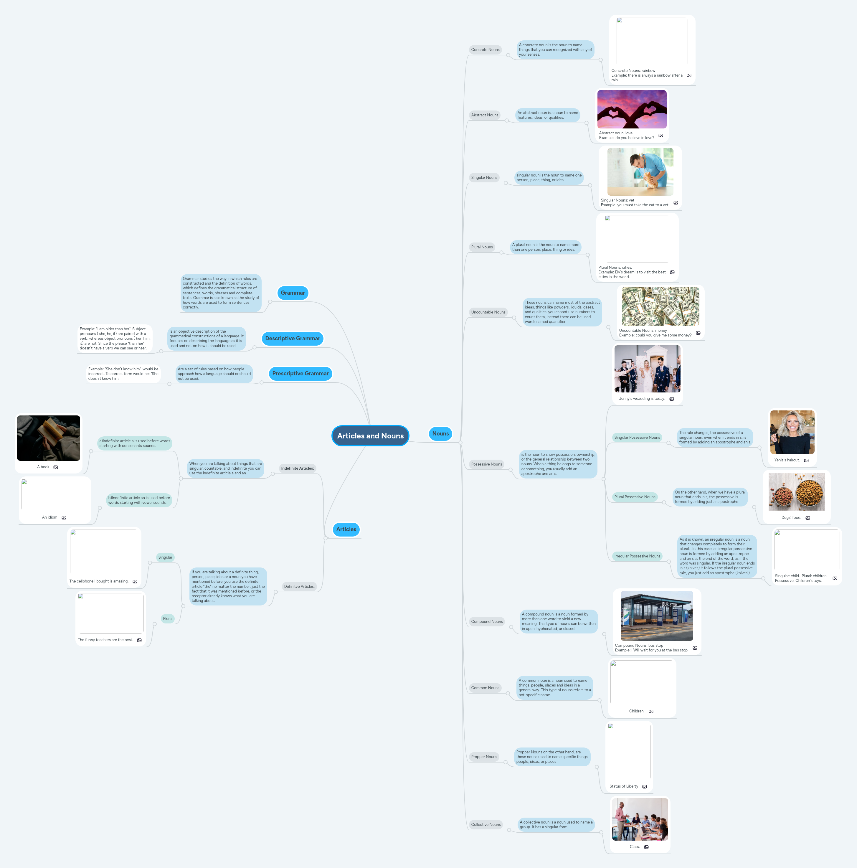 Articles and Nouns | MindMeister Mind map