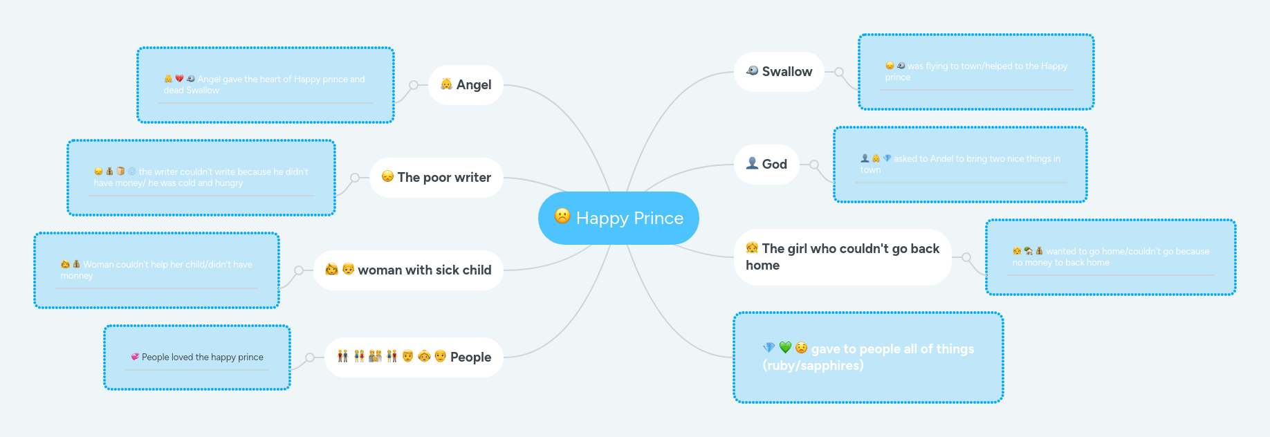 Happy Prince | MindMeister Mind map