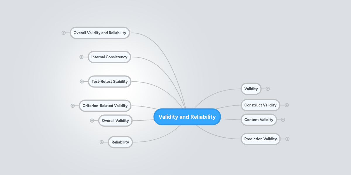 Validity and Reliability | MindMeister Mind Map