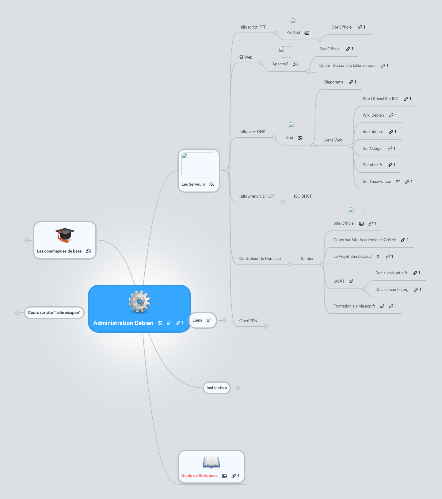 Administration Debian | MindMeister Carte mentale