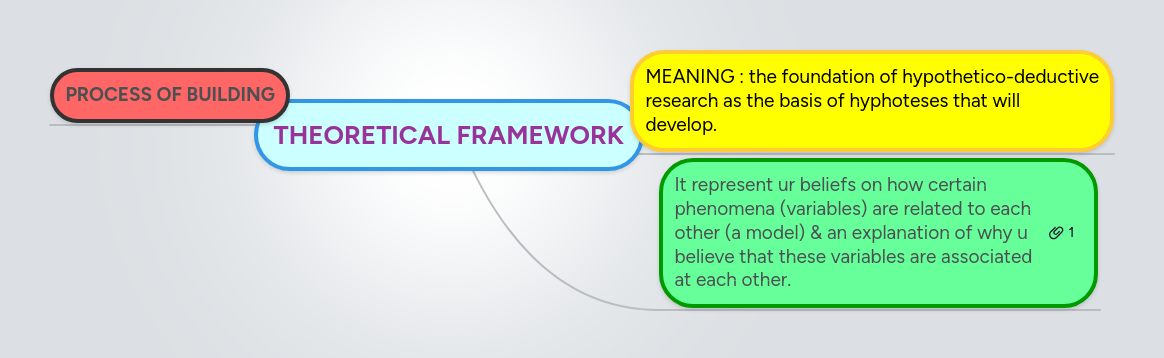 THEORETICAL FRAMEWORK | MindMeister Mind Map