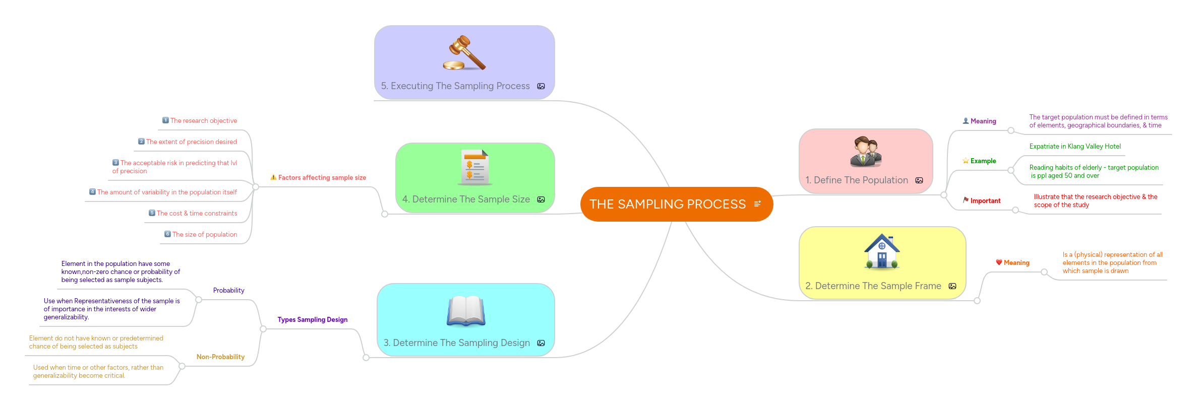 THE SAMPLING PROCESS | MindMeister Mind map