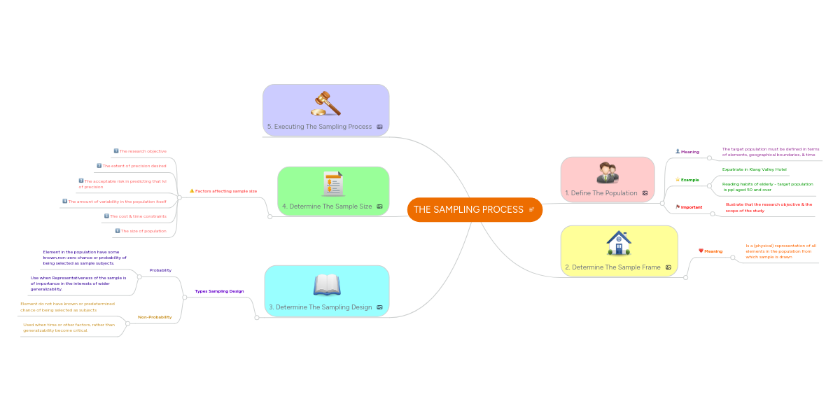 THE SAMPLING PROCESS | MindMeister Mind Map